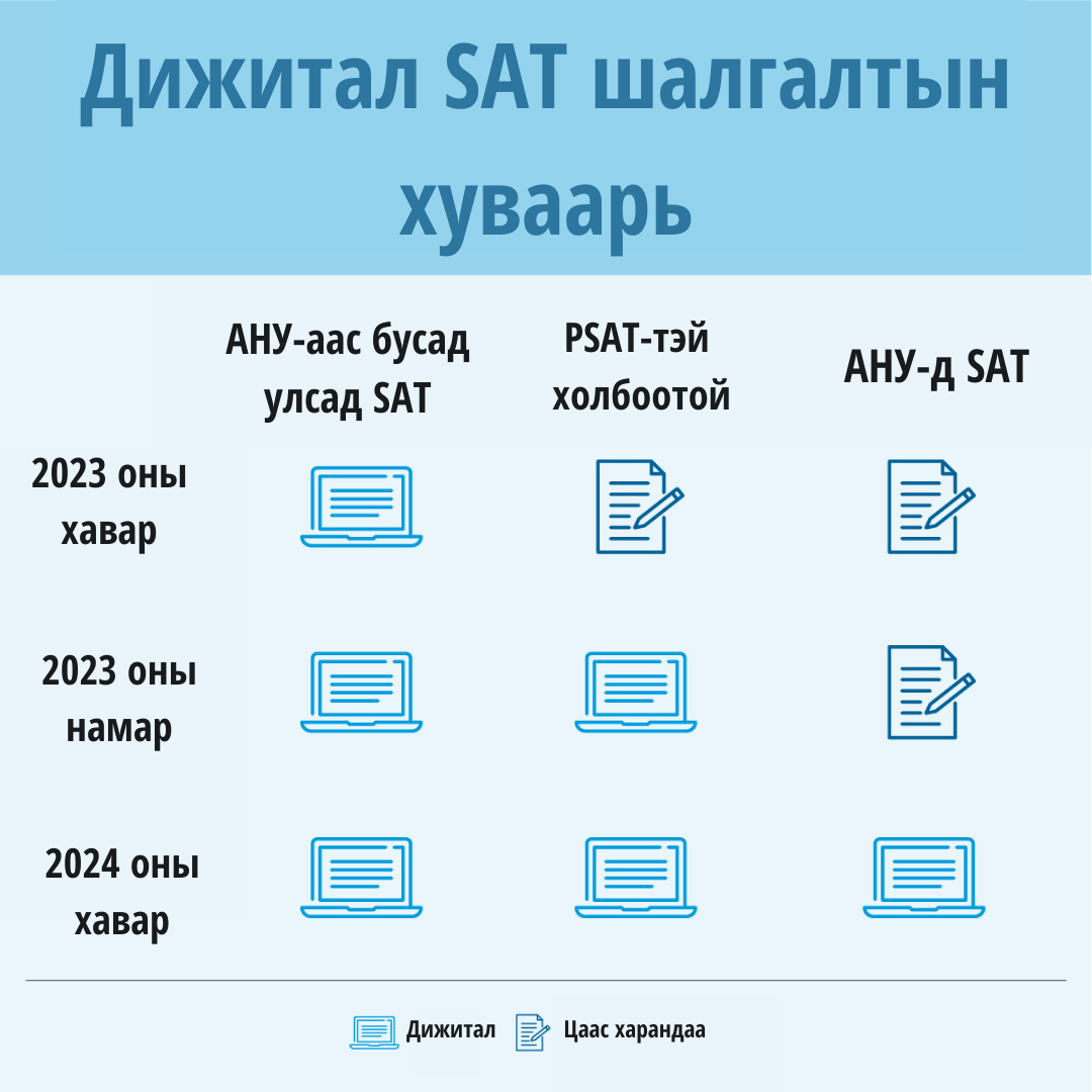 SAT шалгалт дижитал хувилбарт шилжлээ | MASA – Mongolian Association of ...